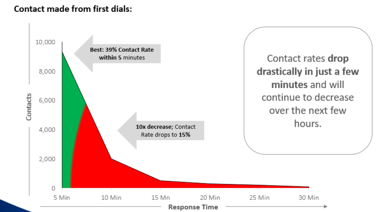 4 Steps for Better Lead Management | 360Connect