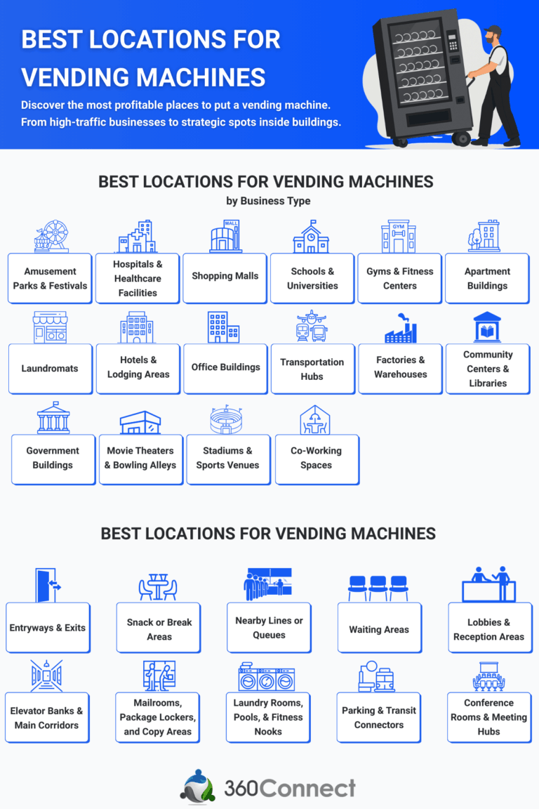 Best Locations for Vending Machines | 360Connect