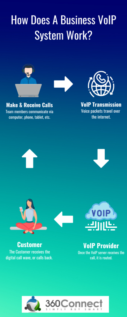 How Does A Business VoIP System Work? | 360Connect | 360Connect