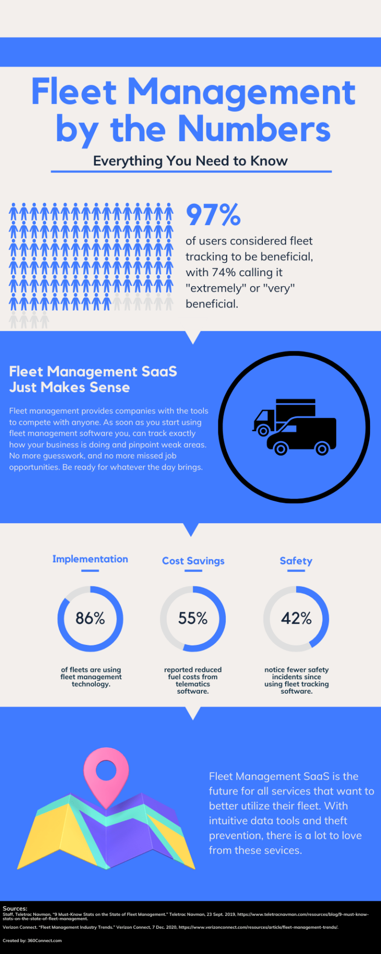 Fleet Management SaaS - Telematics Services Explained | 360Connect