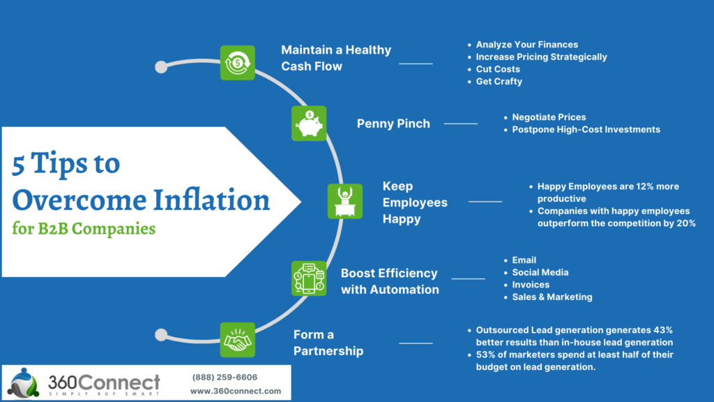 5 Tips to Overcome Inflation for B2B Companies | 360Connect
