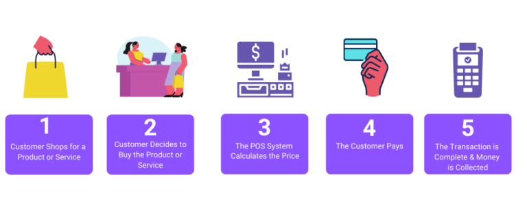 How Does a Restaurant POS System Work? | 360Connect