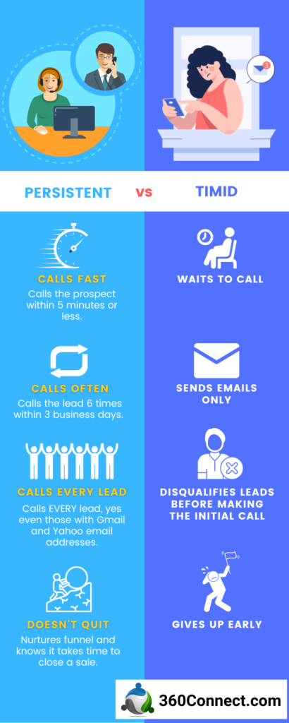 Why Persistence is Key to Closing Sales | 360Connect