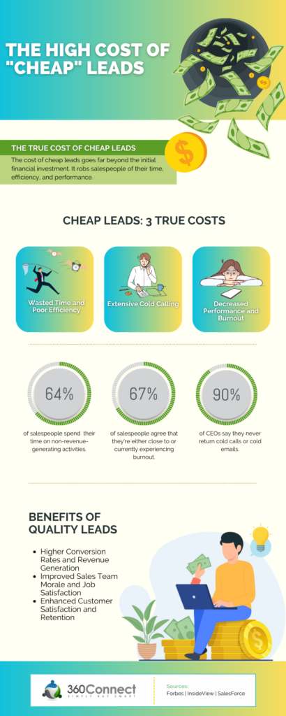 The High Cost of “Cheap” Leads | 360Connect