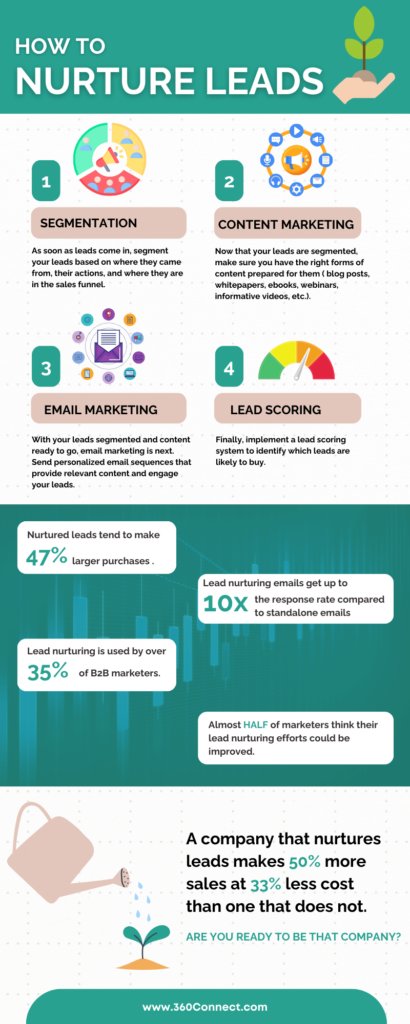 How to Nurture B2B Leads | 360Connect