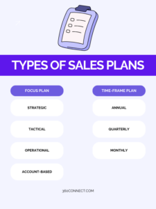 How To Create a B2B Sales Plan in 2024 [Free Template] | 360Connect