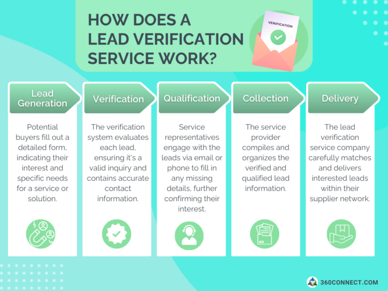 What is a Lead Verification Service? | 360Connect