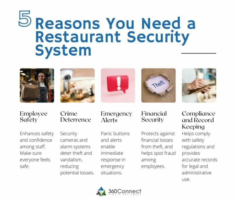 Your Only Guide to Restaurant Security Systems | 360Connect