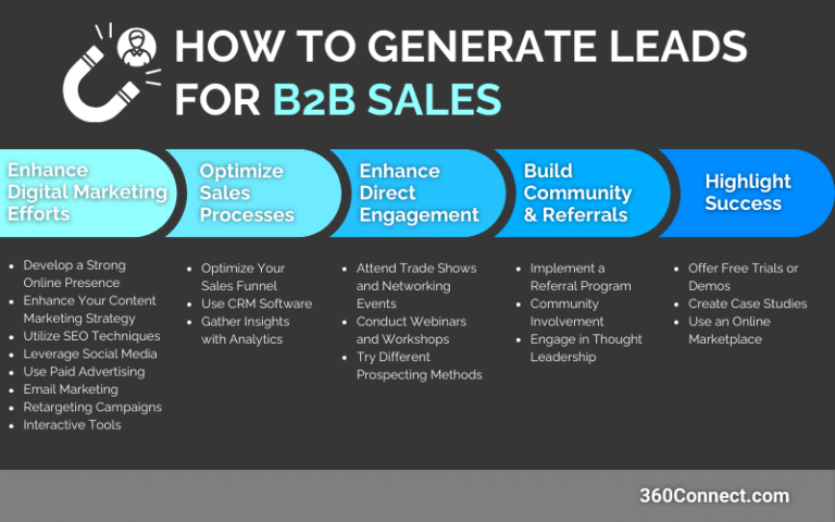 How to Generate Leads for B2B Sales | 360Connect