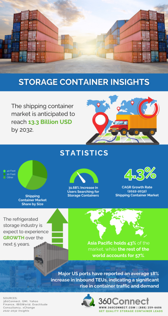 Storage Container Trends: State of the Industry Report | 360Connect