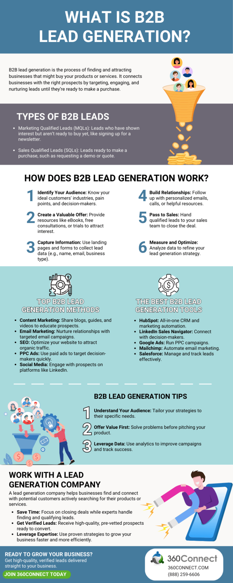 What is B2B Lead Generation? How It Works and Why It Matters | 360Connect