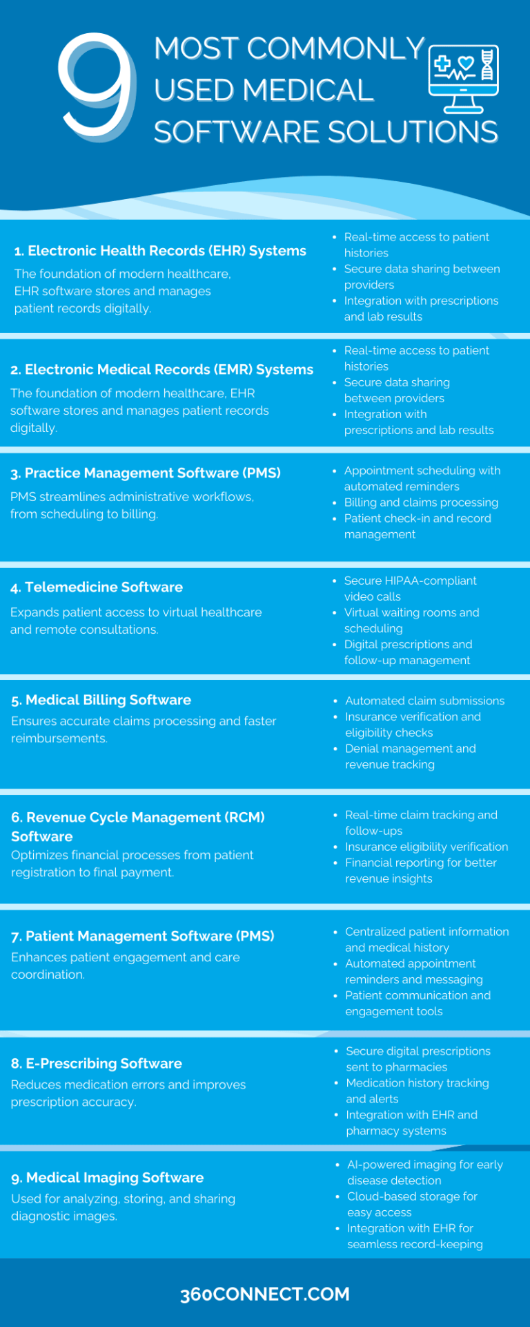What is the Most Commonly Used Medical Software? | 360Connect