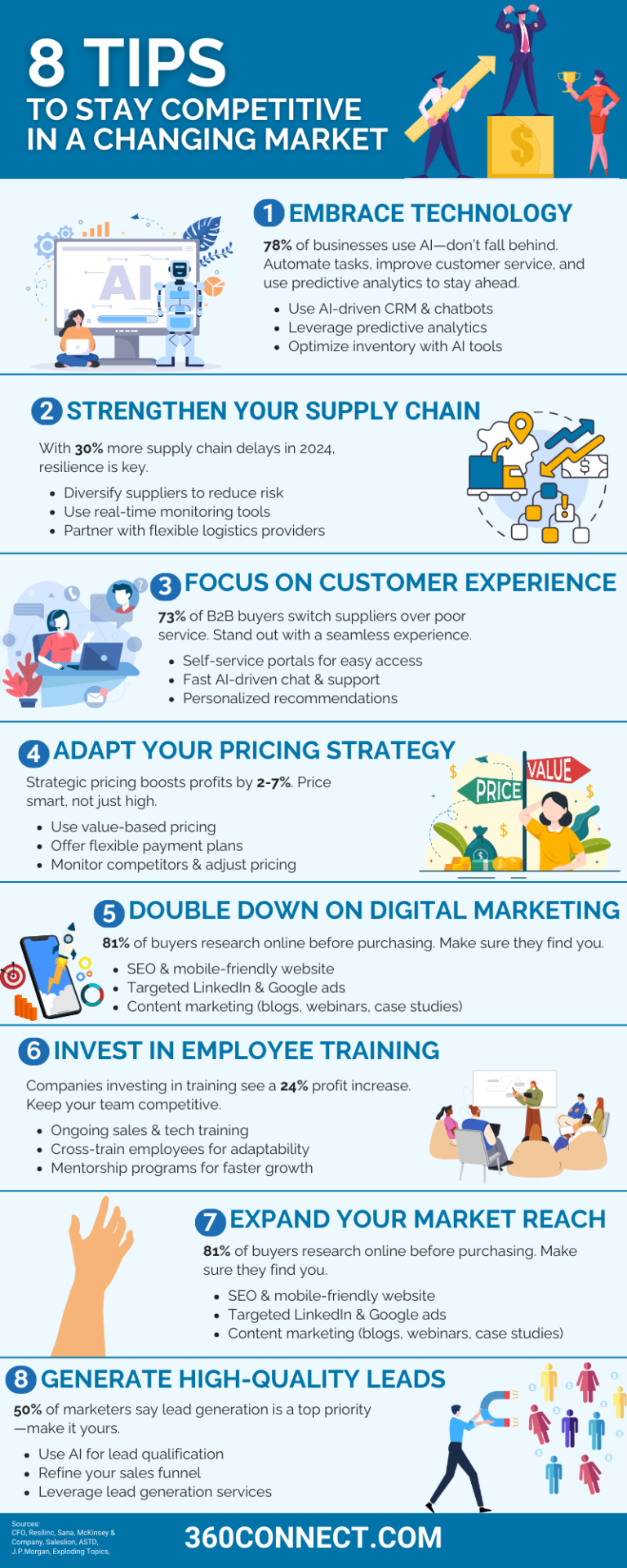 Changing Market: Tips to Keep Your B2B Business Competitive | 360Connect