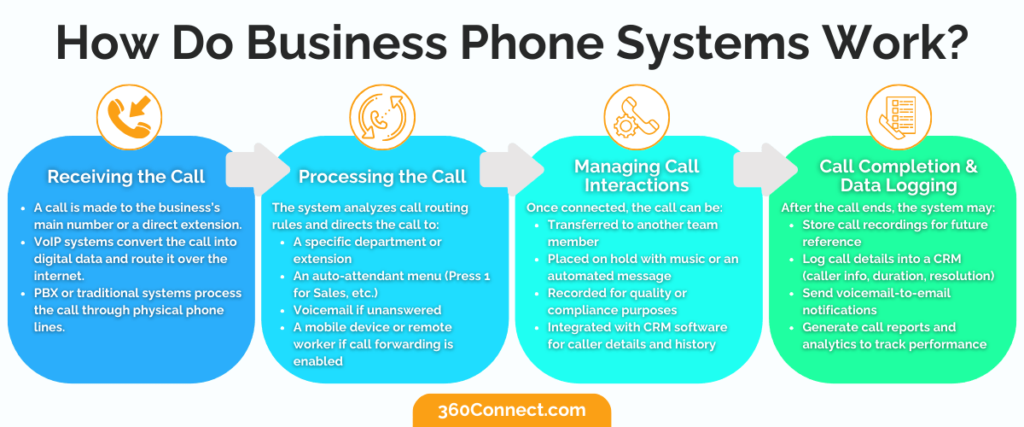 How Do Business Phone Systems Work? | 360Connect