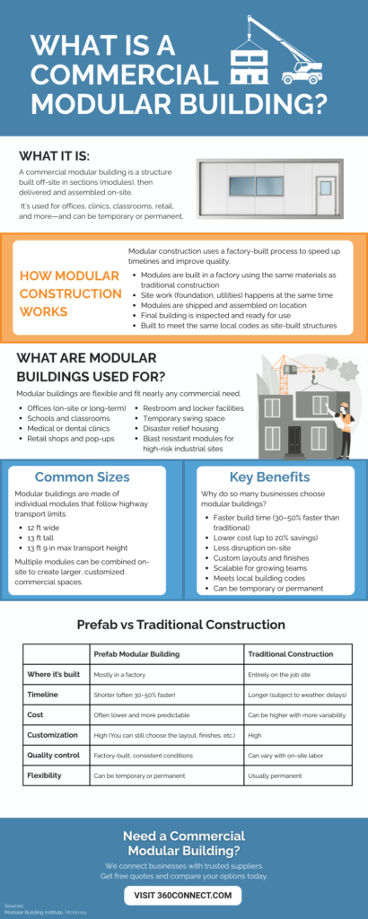 What is a Commercial Modular Building? | 360Connect
