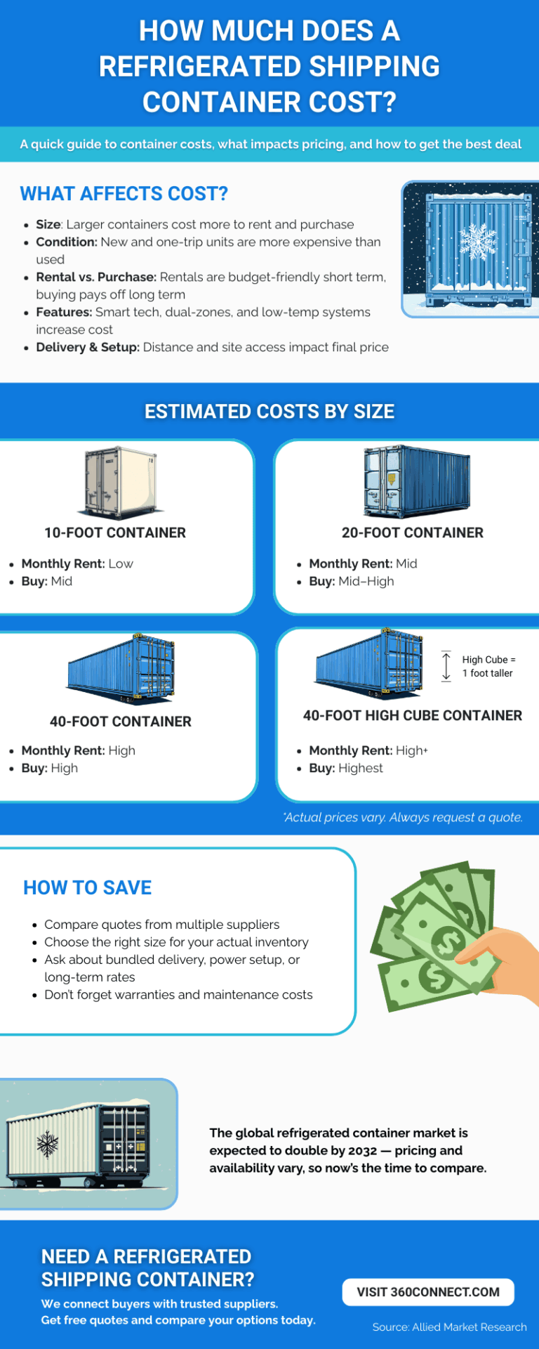 How Much Does a Refrigerated Shipping Container Cost? | 360Connect