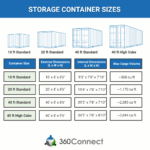 Shipping Container Sizes Chart: Compare Dimensions | 360Connect