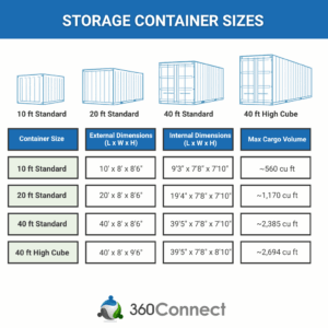 Shipping Container Sizes Chart: Compare Dimensions | 360Connect