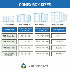 Which Conex Box Size Is Right for You? | 360Connect