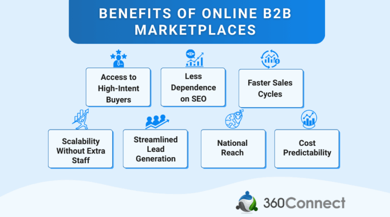 Benefits of Online B2B Marketplaces | 360Connect