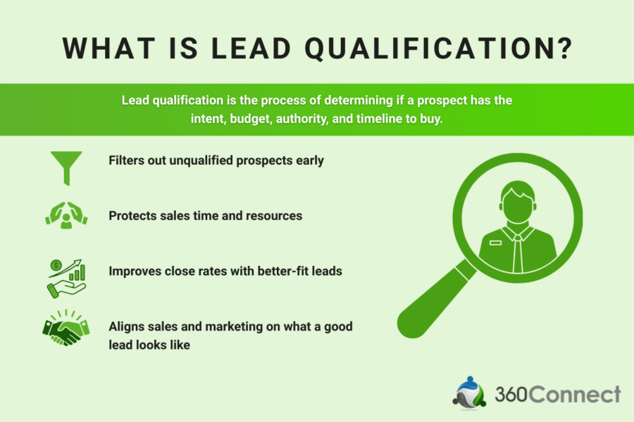 What is Lead Qualification? | 360Connect