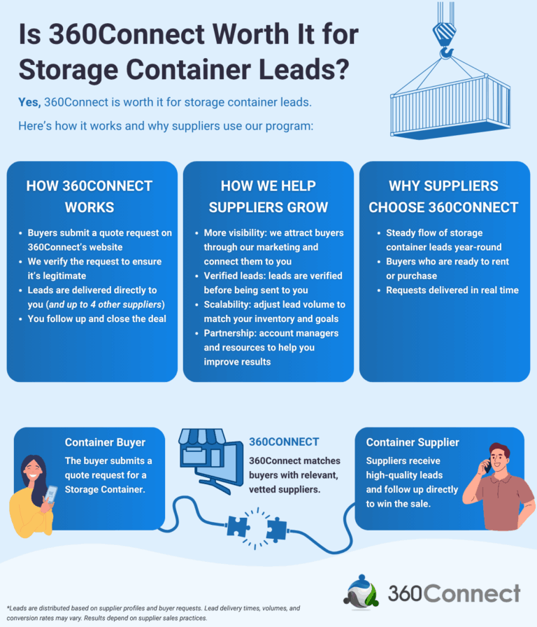 Is 360Connect Worth It for Storage Container Leads? | 360Connect